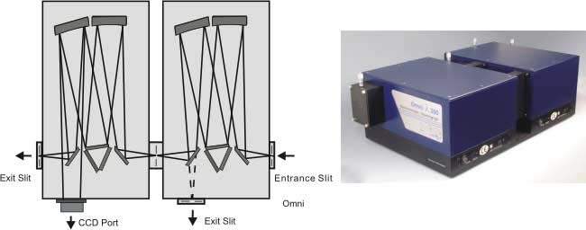 Double Monochromators/Spectrographs_Researc India